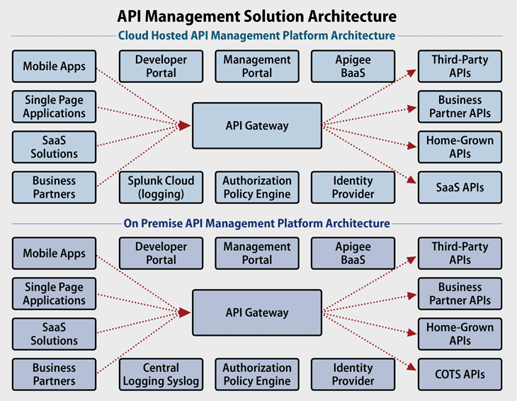 5 Capabilities an API Management Tool Should Have | TA