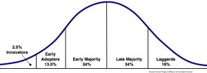 Technology Adoption Curve Explained: Stages, Strategies, and Modern ...
