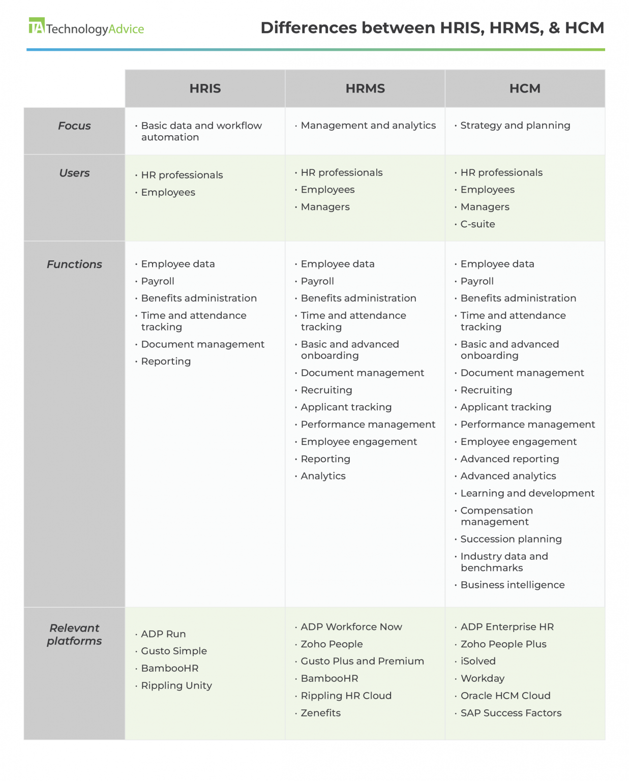 HRIS vs HRMS vs HCM: What Is the Difference?