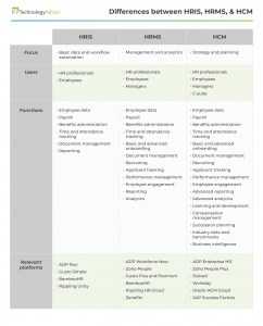 HRIS vs HRMS vs HCM: What Is the Difference?