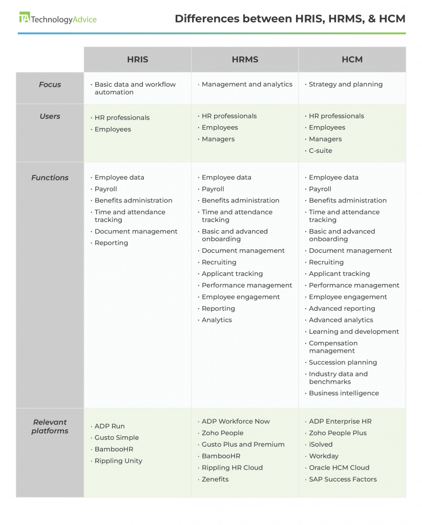 HRIS vs HRMS vs HCM: What Is the Difference? HRIS vs HRMS vs HCM: What Is the Difference?