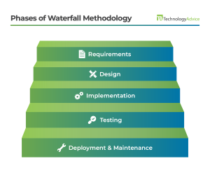 What is Waterfall Project Management?