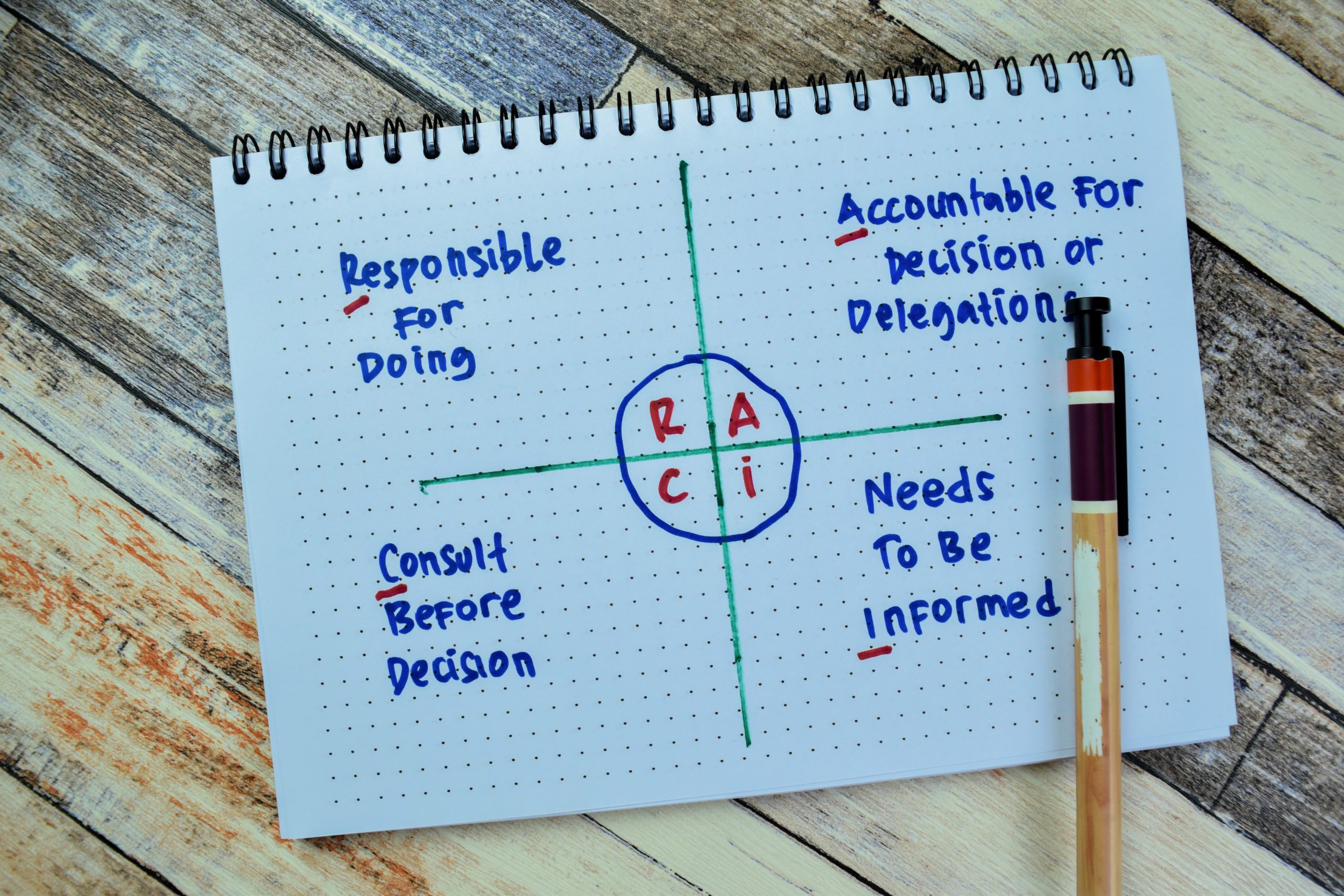 What Is a RACI Chart? Overview & Examples