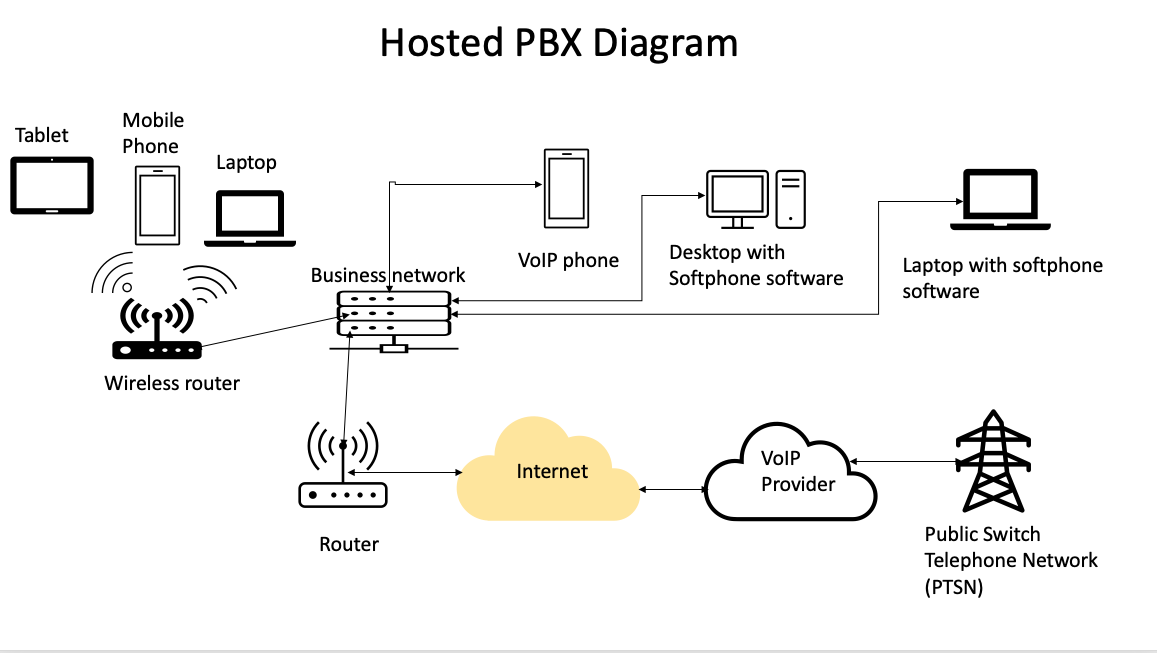 What is Hosted PBX? How it Works, Key Features & Benefits