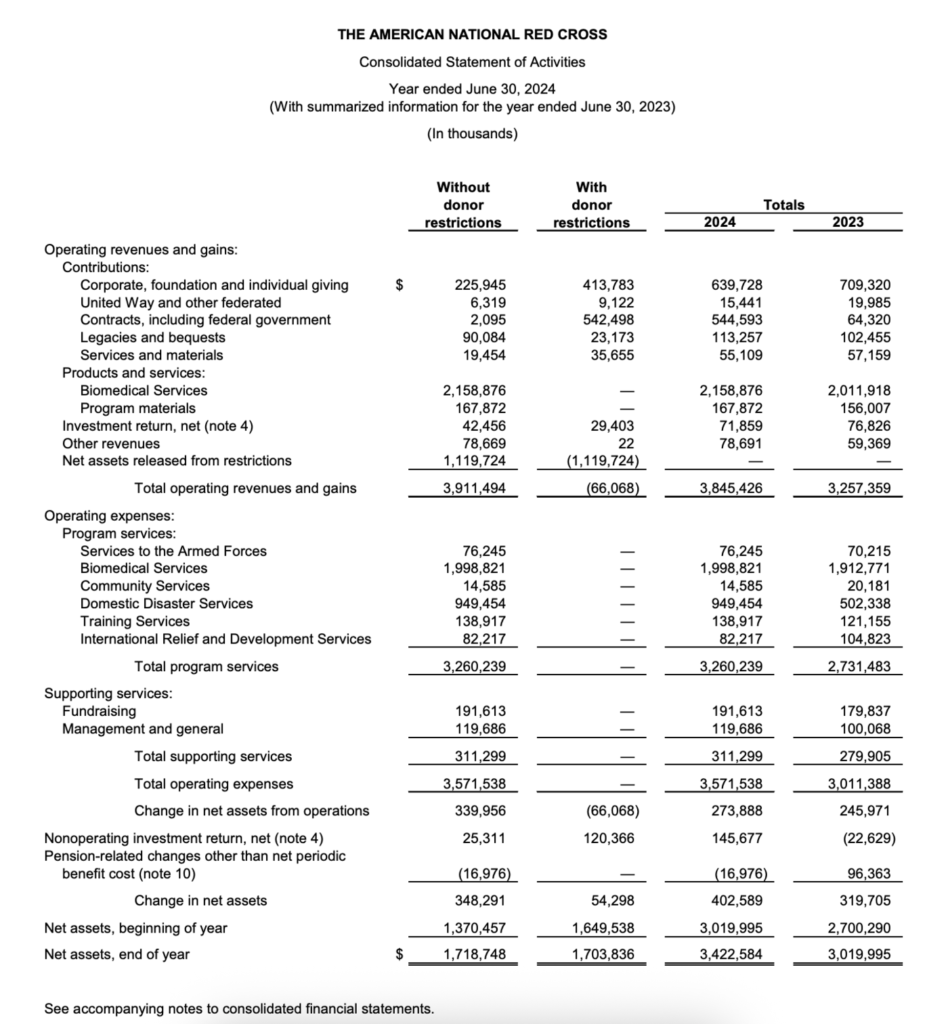 Understanding Nonprofit Financial Statements: Definition & Examples