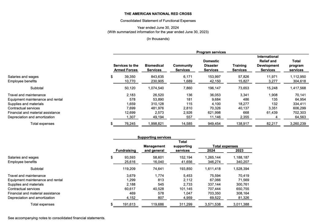 Understanding Nonprofit Financial Statements: Definition & Examples