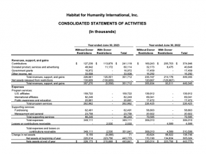Understanding Nonprofit Financial Statements: Definition & Examples