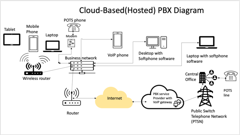 What is PBX?