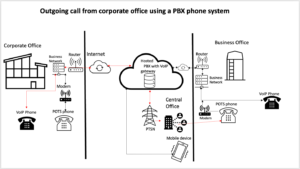 What is PBX?