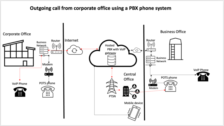 What is PBX?
