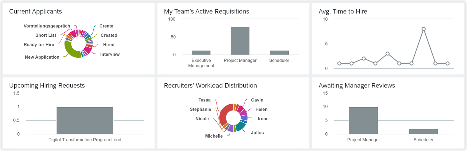 Top HR Dashboards: Examples, Key Metrics & When to Use Each