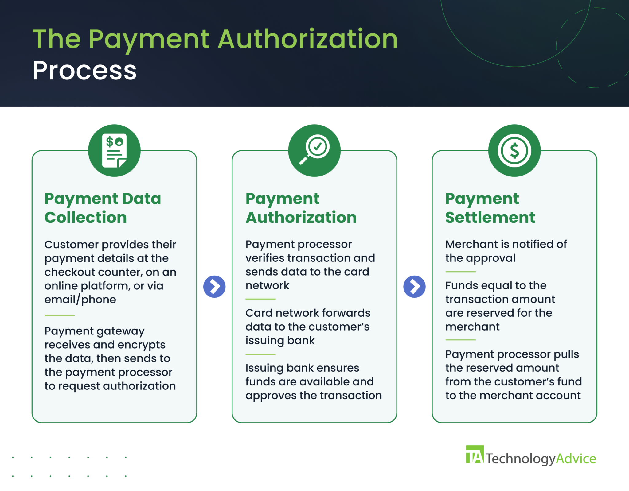 Payment Authorization: Overview, Definition & Process