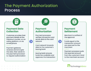 Payment Authorization: Overview, Definition & Process