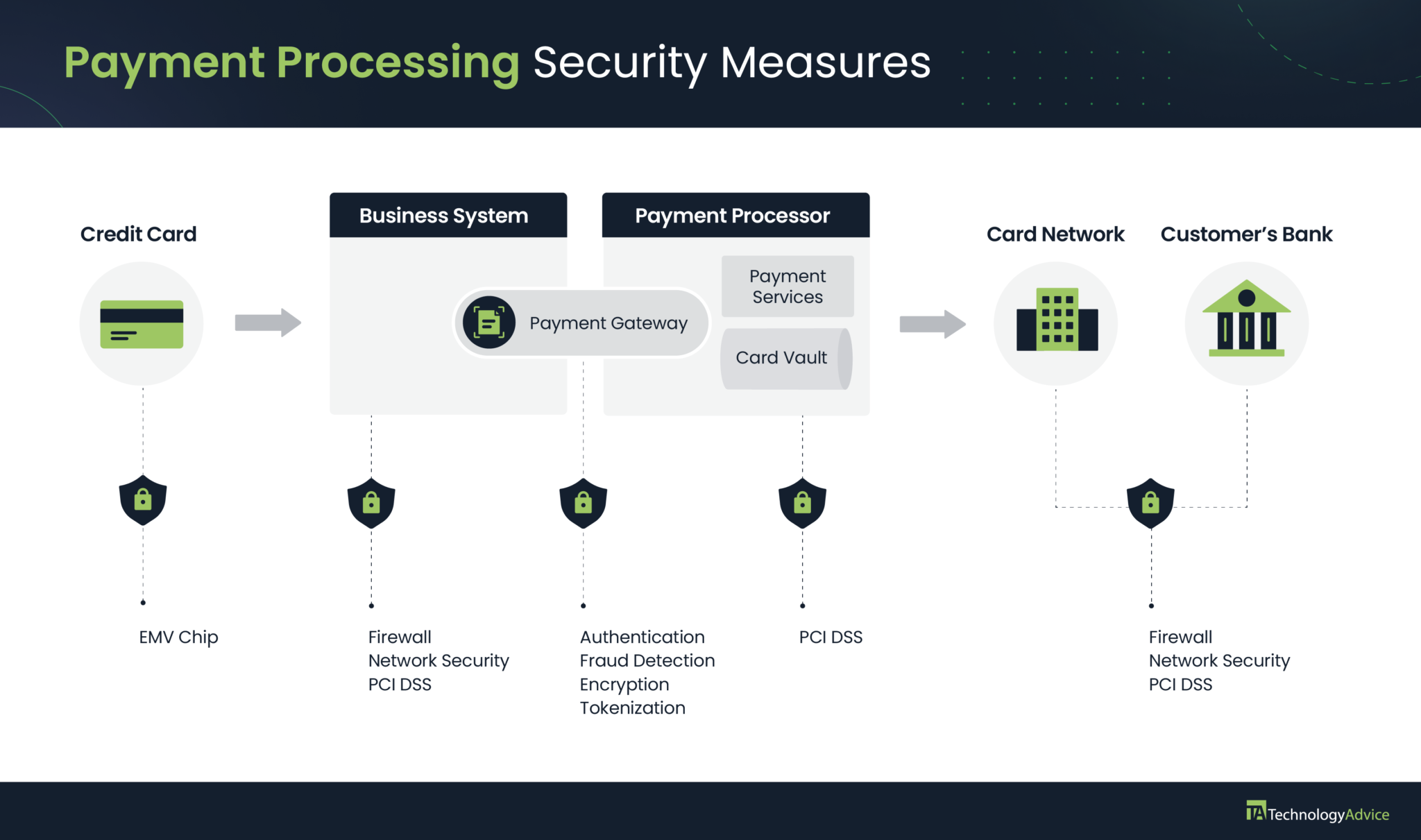 What is Payment Security? Overview, Types, & Best Practices