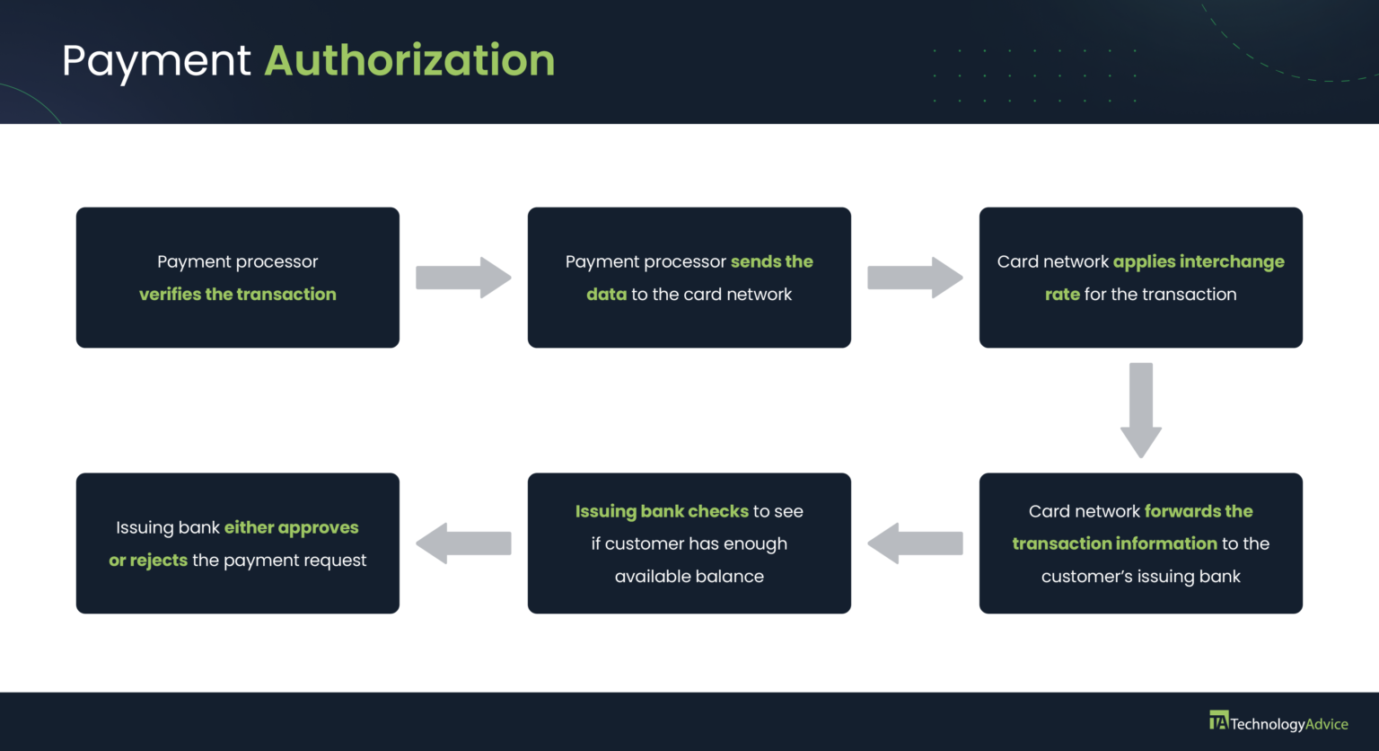 How Does Credit Card Processing Work?