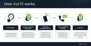 What is VoLTE?