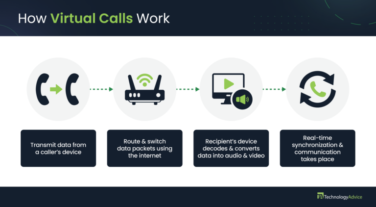 Virtual Calls: Ultimate Guide on How It Works + Benefits