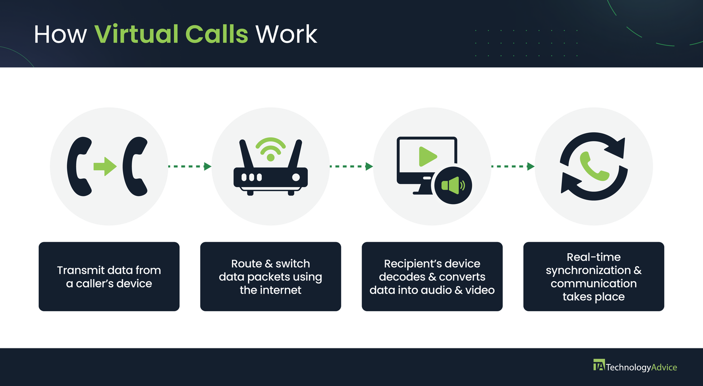 Virtual Calls: 2025 Ultimate Guide on How It Works + Benefits