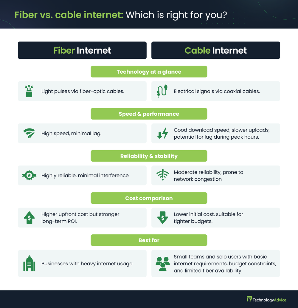 Fiber vs. Cable: What’s Best for Speed, Uptime, and Budget?