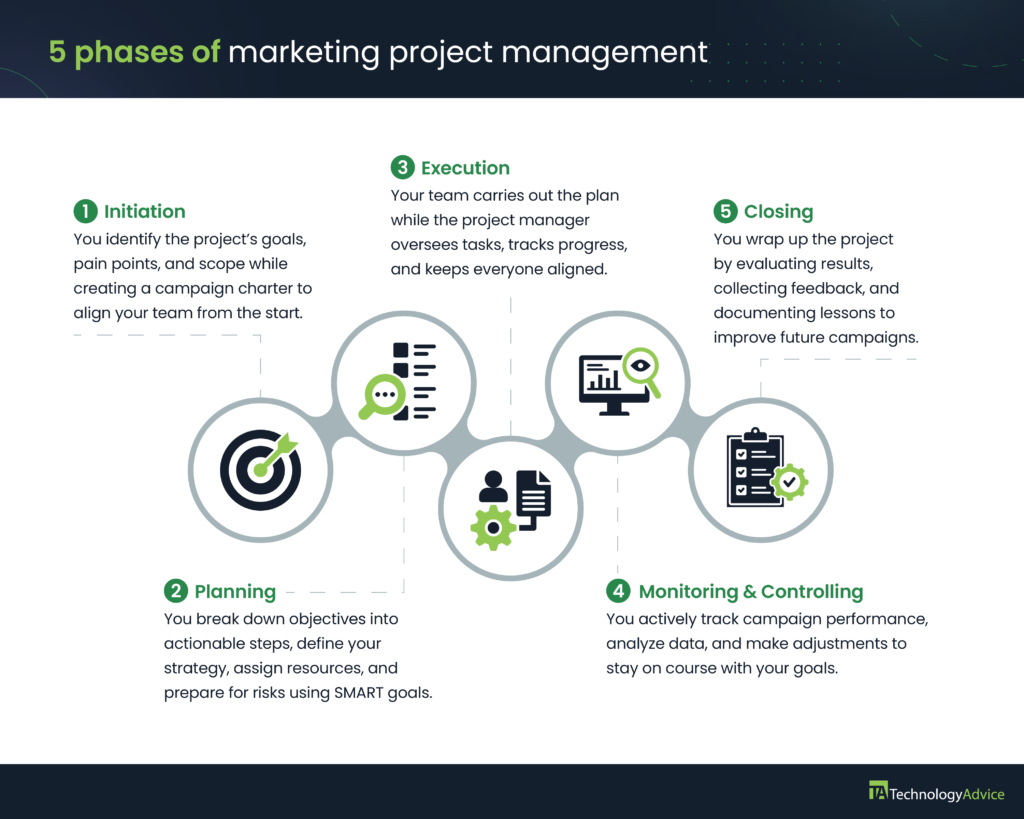 Ultimate Guide to Marketing Project Management