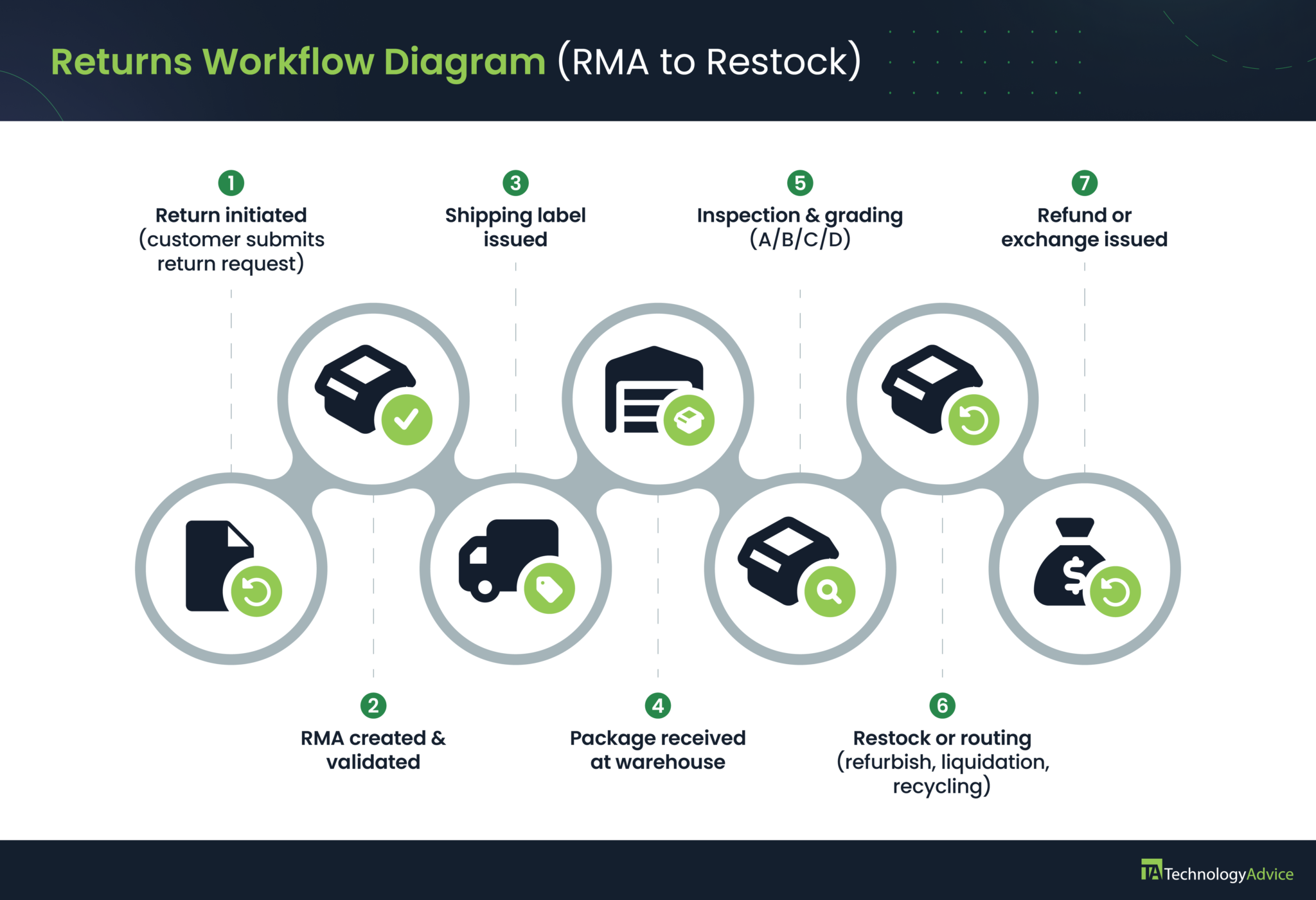 Ecommerce returns management guide for retailers