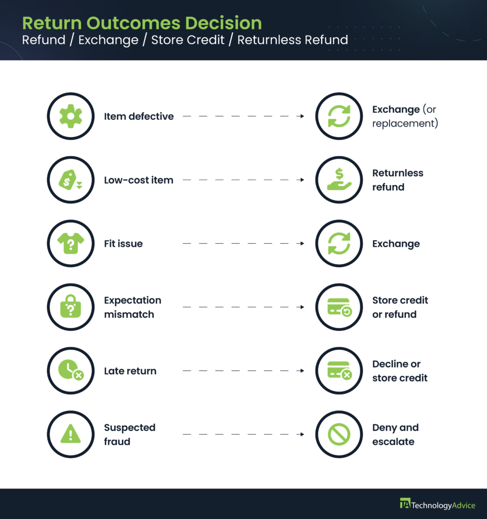 Ecommerce returns management guide for retailers