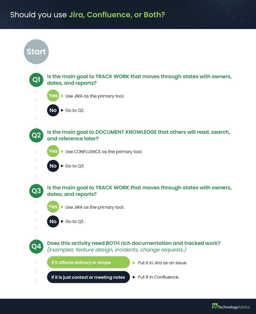 Confluence vs Jira: Features, Differences, and Integration Benefits